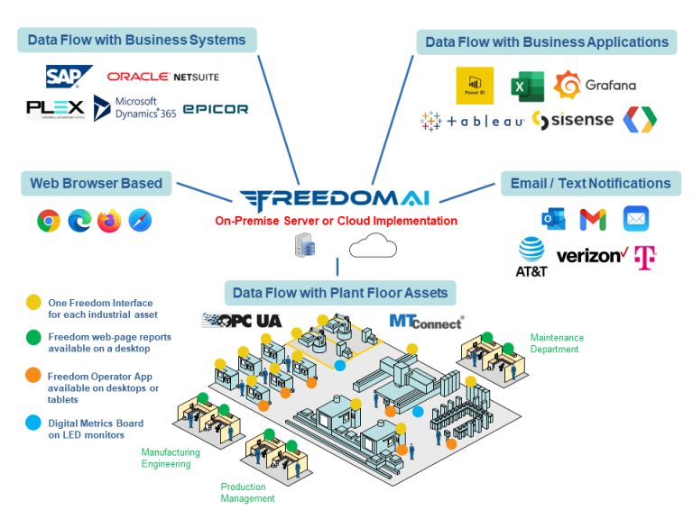 Platform - FREEDOM® IoT